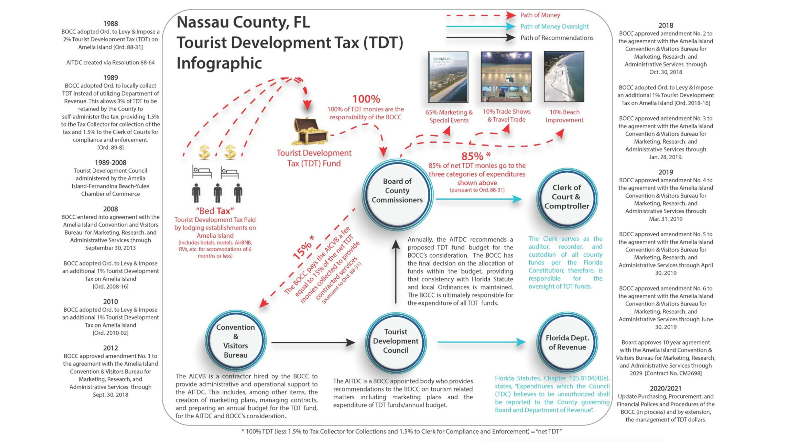 City asks TDC for financial support for revitalization - Nassau NewsLine